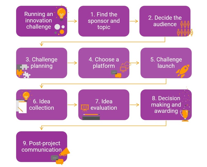 Innovation challenge - the complete guide