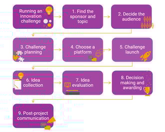 Innovation challenge - the complete guide