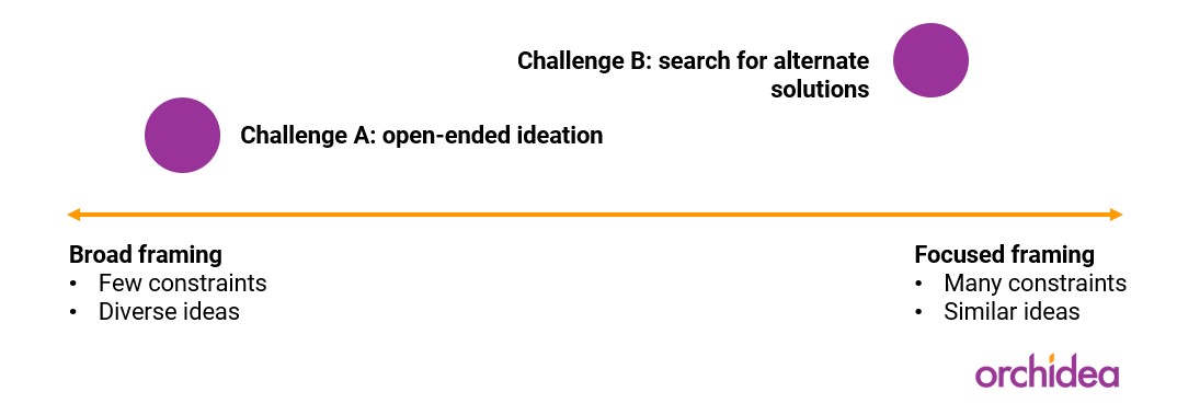 Why innovation challenge design is important and how to do it?