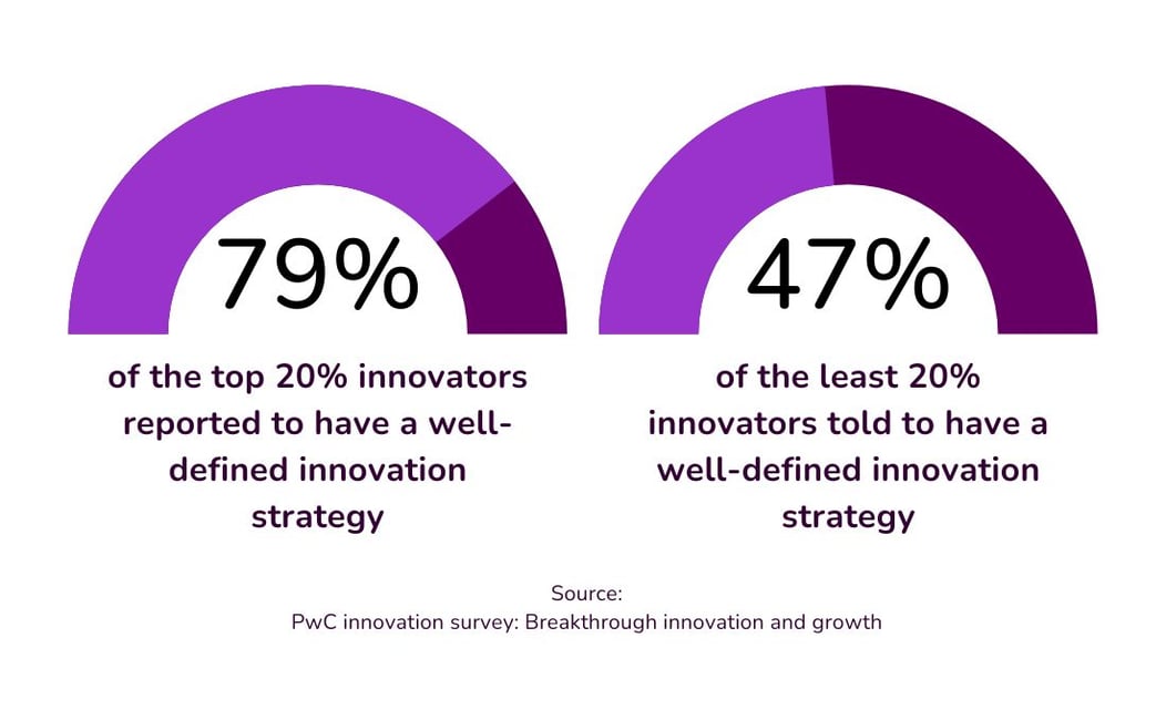 42 Eye-Opening Innovation Statistics: Unleashing the Power of Creativity